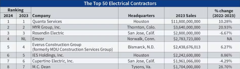 EC&M Announces 2024 Top 50 Electrical Contractors / MYR Group